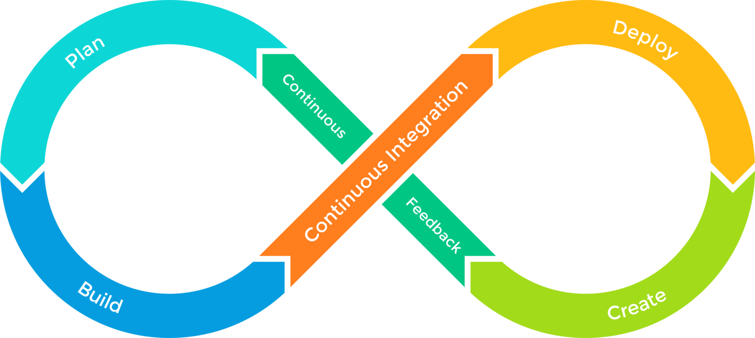 DevOPs | Bridging gaps between development and operations